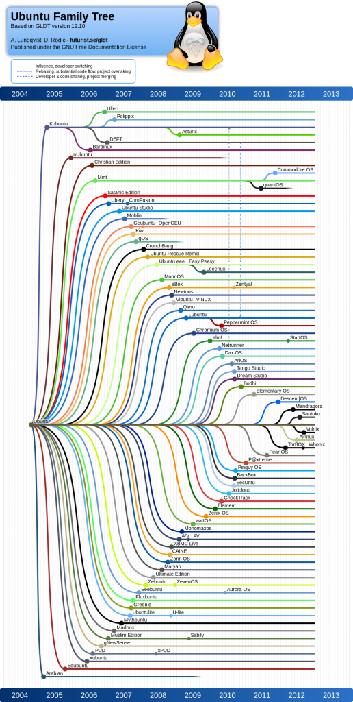 Lựa chọn Distro nào để bắt đầu tiếp cận với Linux? - Linux Team Việt Nam